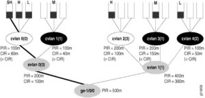 BRAS on Juniper MX | Rick Mur